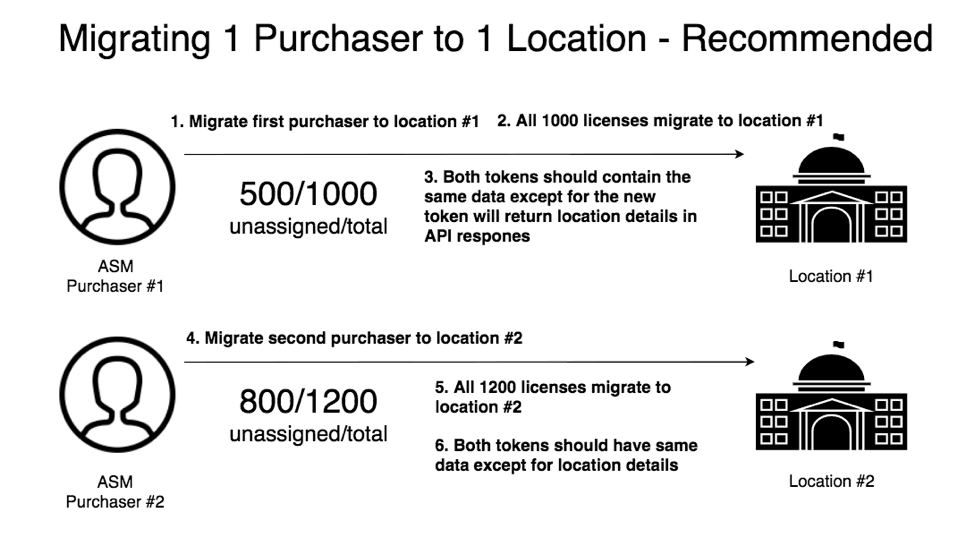 VPP Location Tokens for Apple Business Manager: Impact to Workspace ONE (2960505)