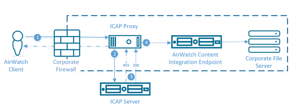 Internet Content Adaptation Protocol Proxy with Workspace ONE (2960835)