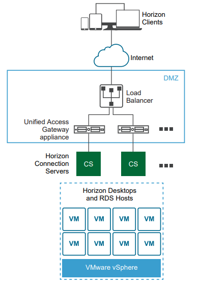 Load Balancing for VMware Horizon (2146312)