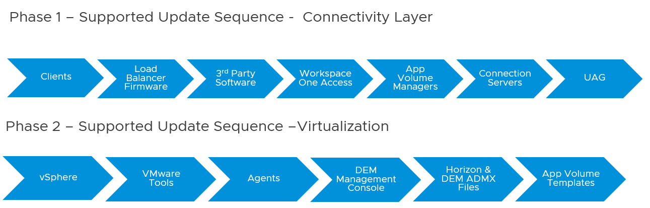 Update sequence for Horizon 7, Horizon 8, and compatible Omnissa ...