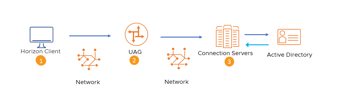 Unified Access Gateway (UAG): Troubleshooting Intermittent Blast ...