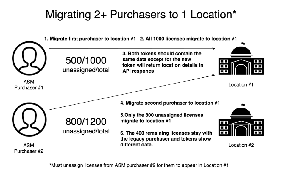 VPP Location Tokens for Apple Business Manager: Impact to Workspace ONE ...