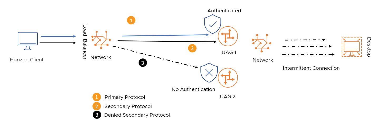 Unified Access Gateway (UAG): Troubleshooting Intermittent Blast ...
