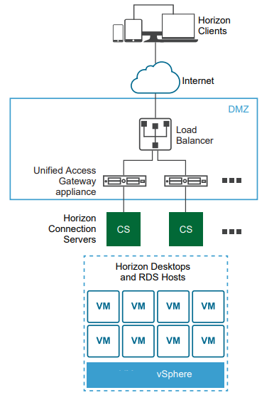 Load Balancing for Omnissa Horizon (2146312)