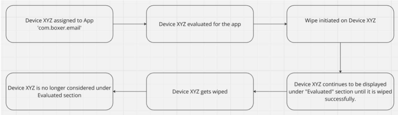 Evaluated device count can sometimes be higher than the Assigned count ...